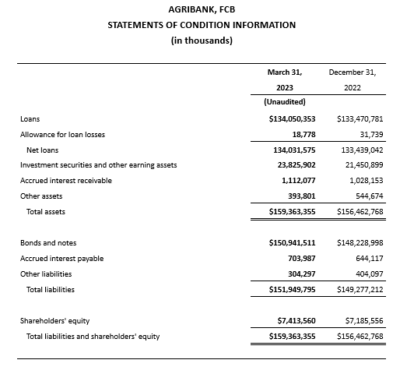 AgriBank Reports First Quarter 2023 Financial Results | AgriBank